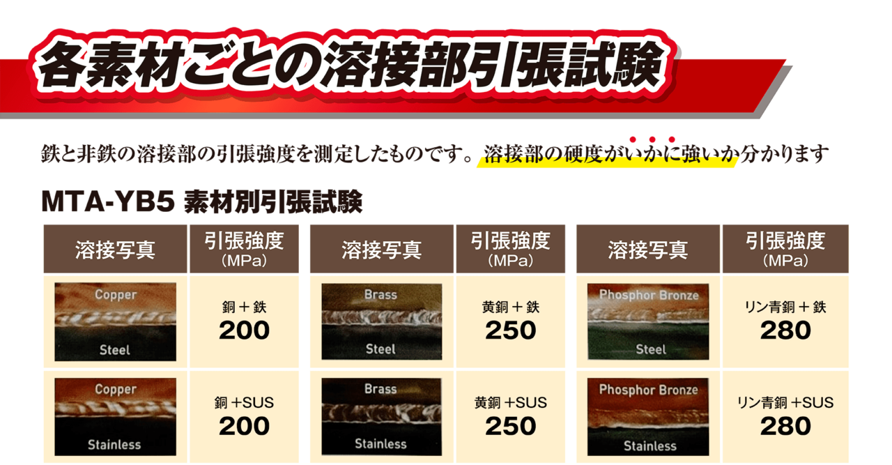 溶接棒 MTA-YB5 | MTA合金株式会社